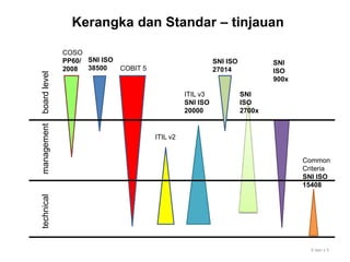Sosialisasi sni iso iec 38500-2015 rev2 - 15 des2015 | PPTX