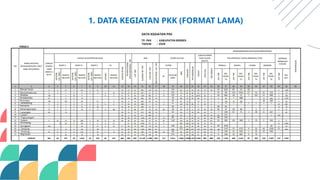 FORMAT DATA KEGIATAN PKK,SOSIALISASI,UP2K PKK | PPTX
