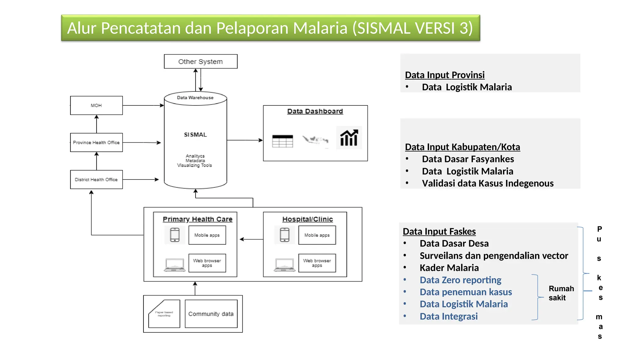 Sosialisasi Update Sistem Informasi dan Surveilans Malaria (SISMAL ...