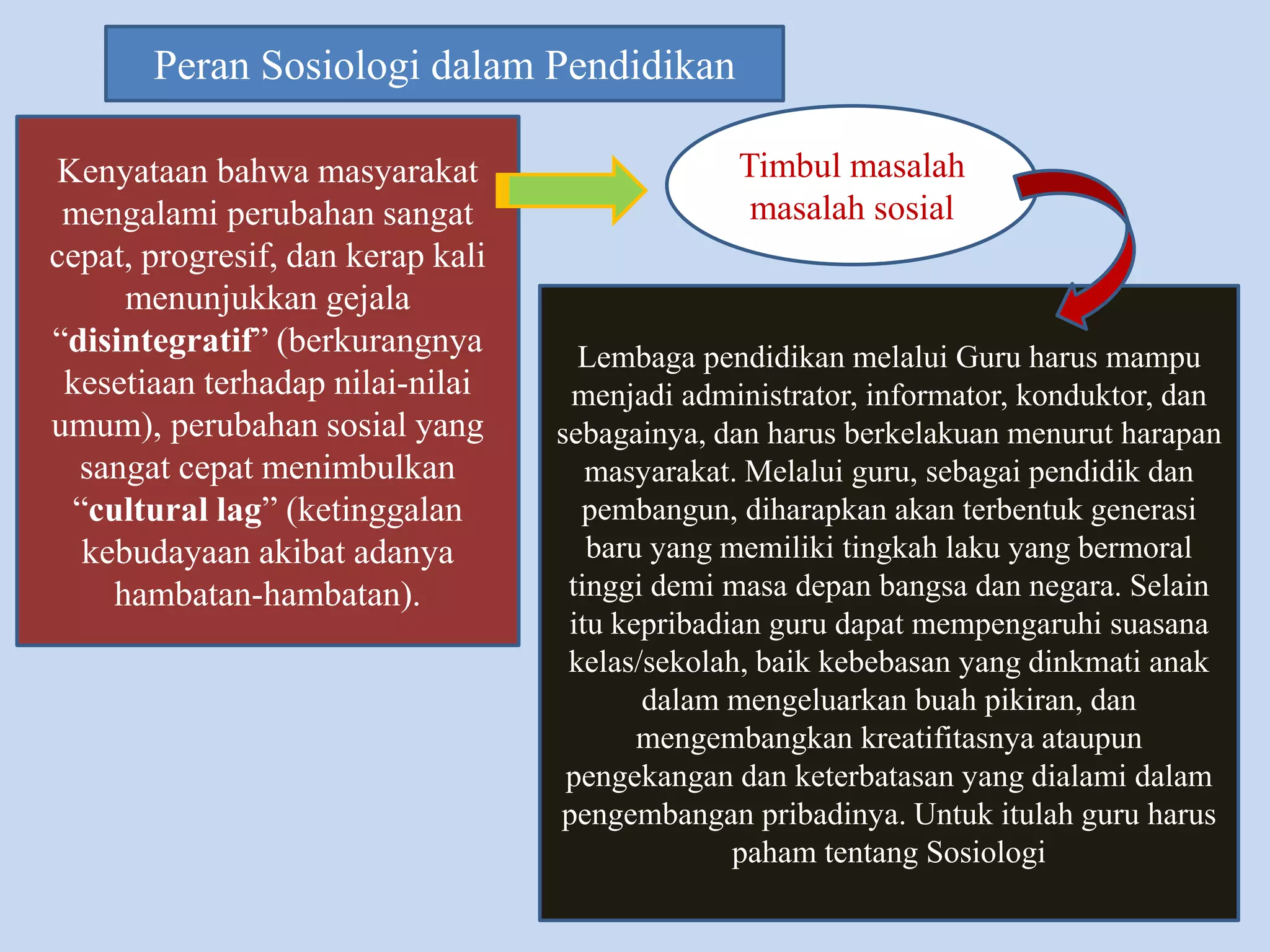 Sosiologi, pendidikan, bimbingan & interelasinya | PPTX