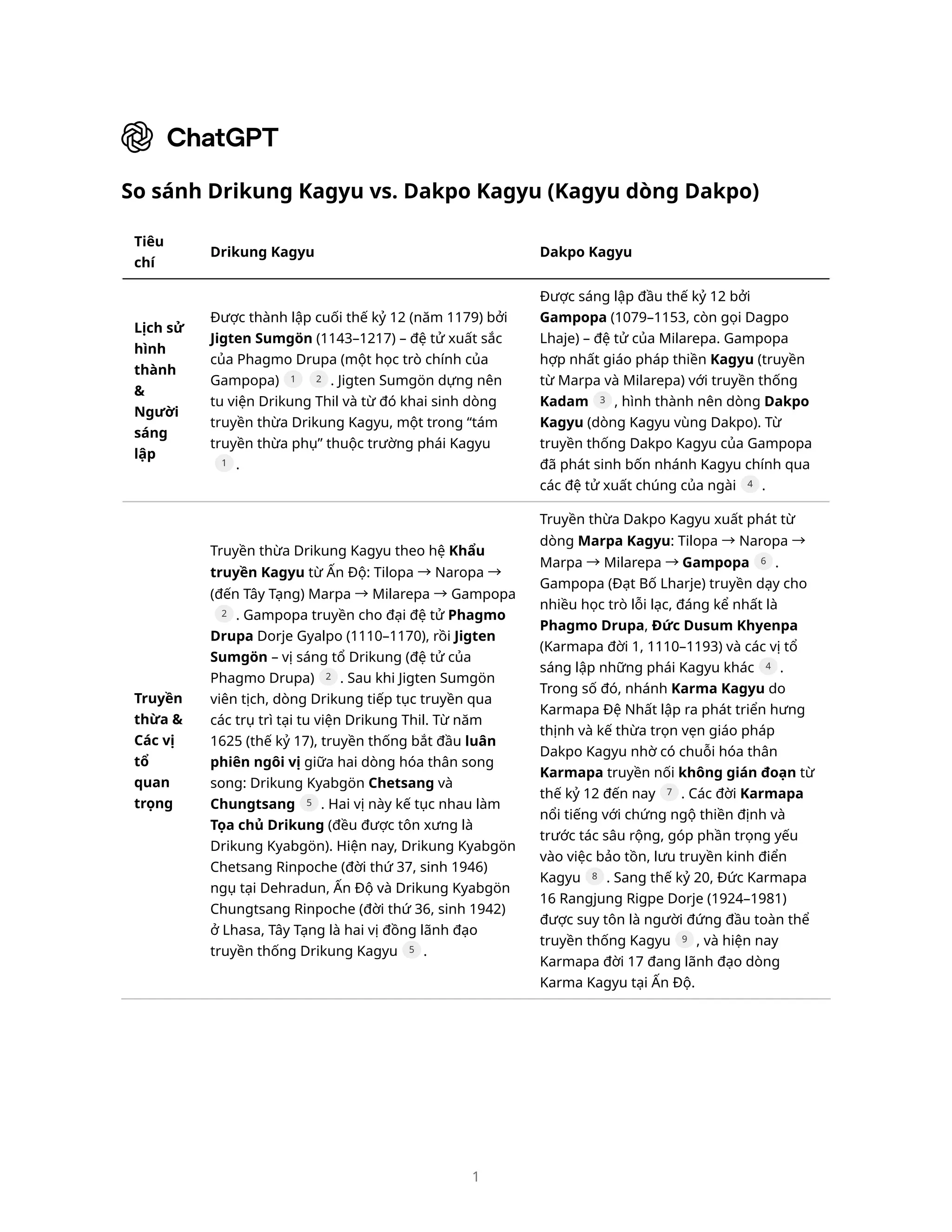 So sánh Drikung Kagyu vs. Dakpo Kagyu (Kagyu dòng Dakpo).pdf