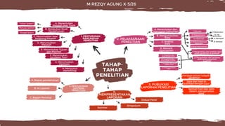 SOS tugas mindmap tahap penelitian Rezqy.pdf