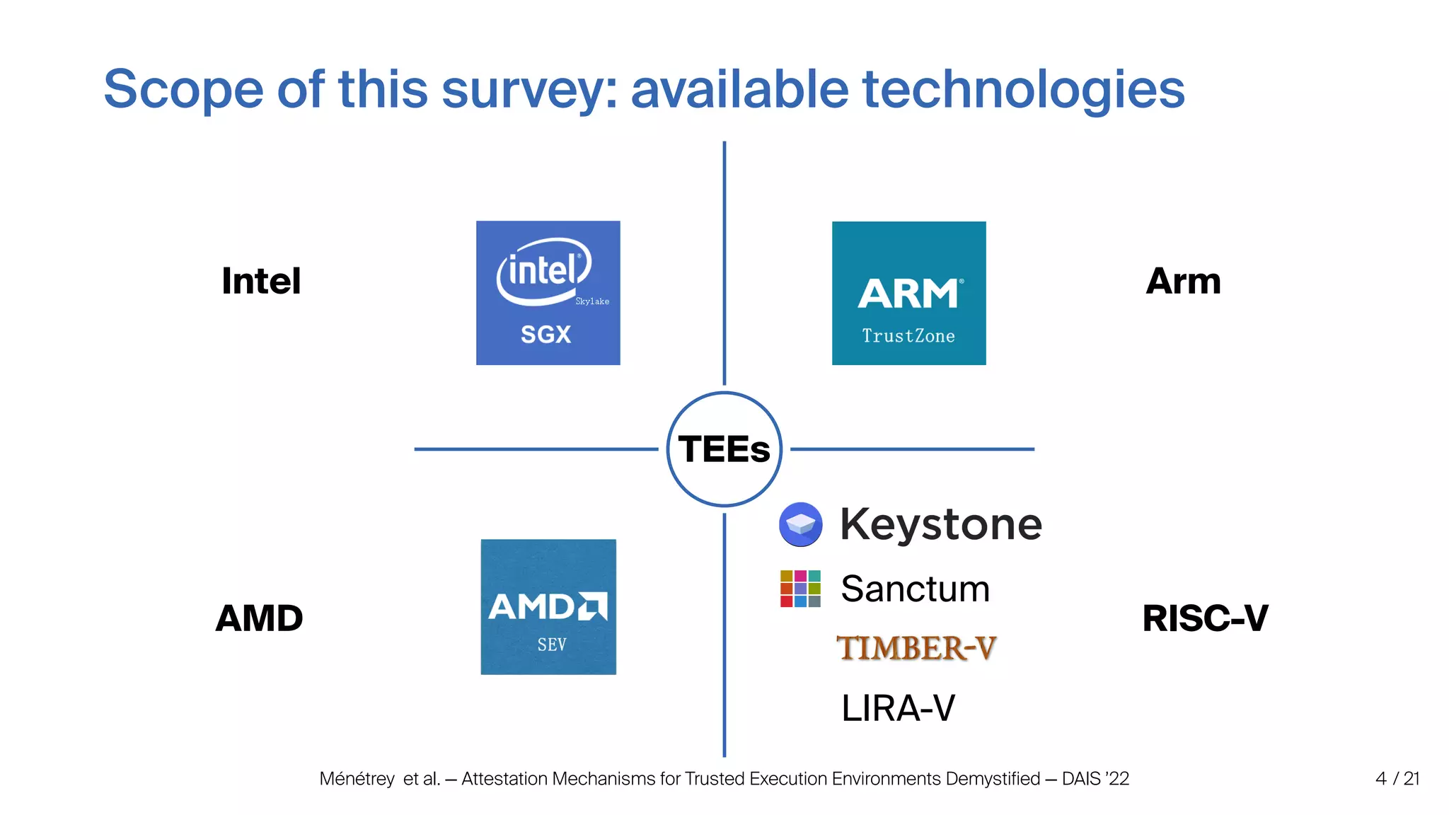 Attestation Mechanisms for Trusted Execution Environments Demystified ...