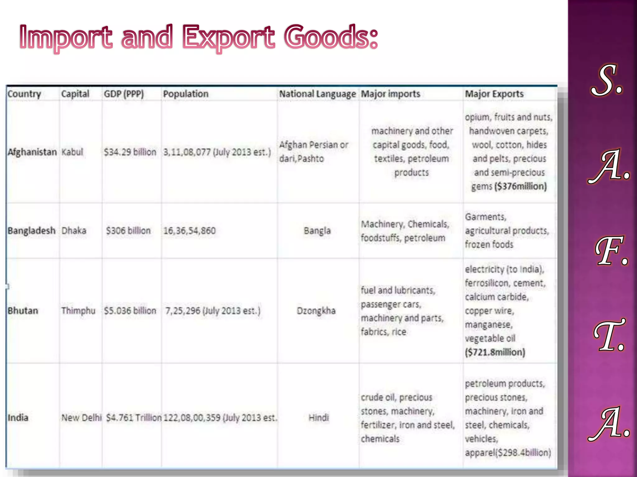 SAFTA - South Asian Free Trade Area | PPTX