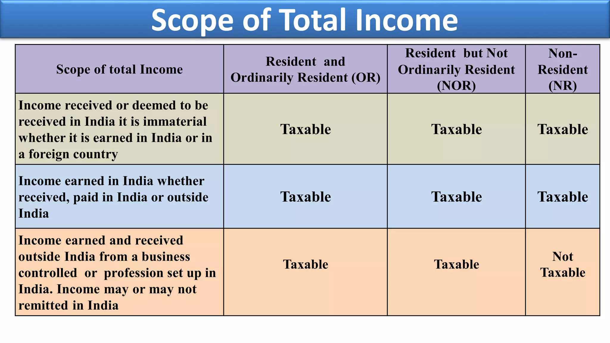 Scope of Total Income | PPT