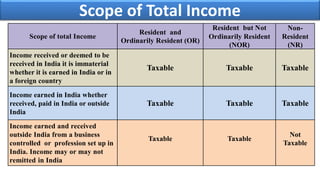 Scope of Total Income | PPT