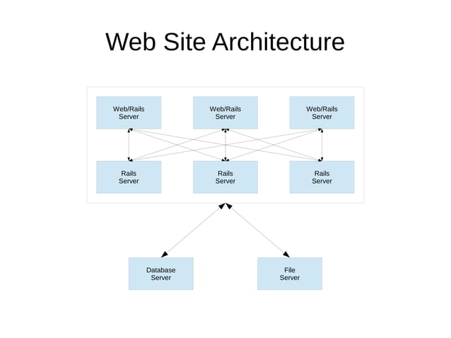 Building OpenStreetMap.org, SOTM US 2015 | PPT