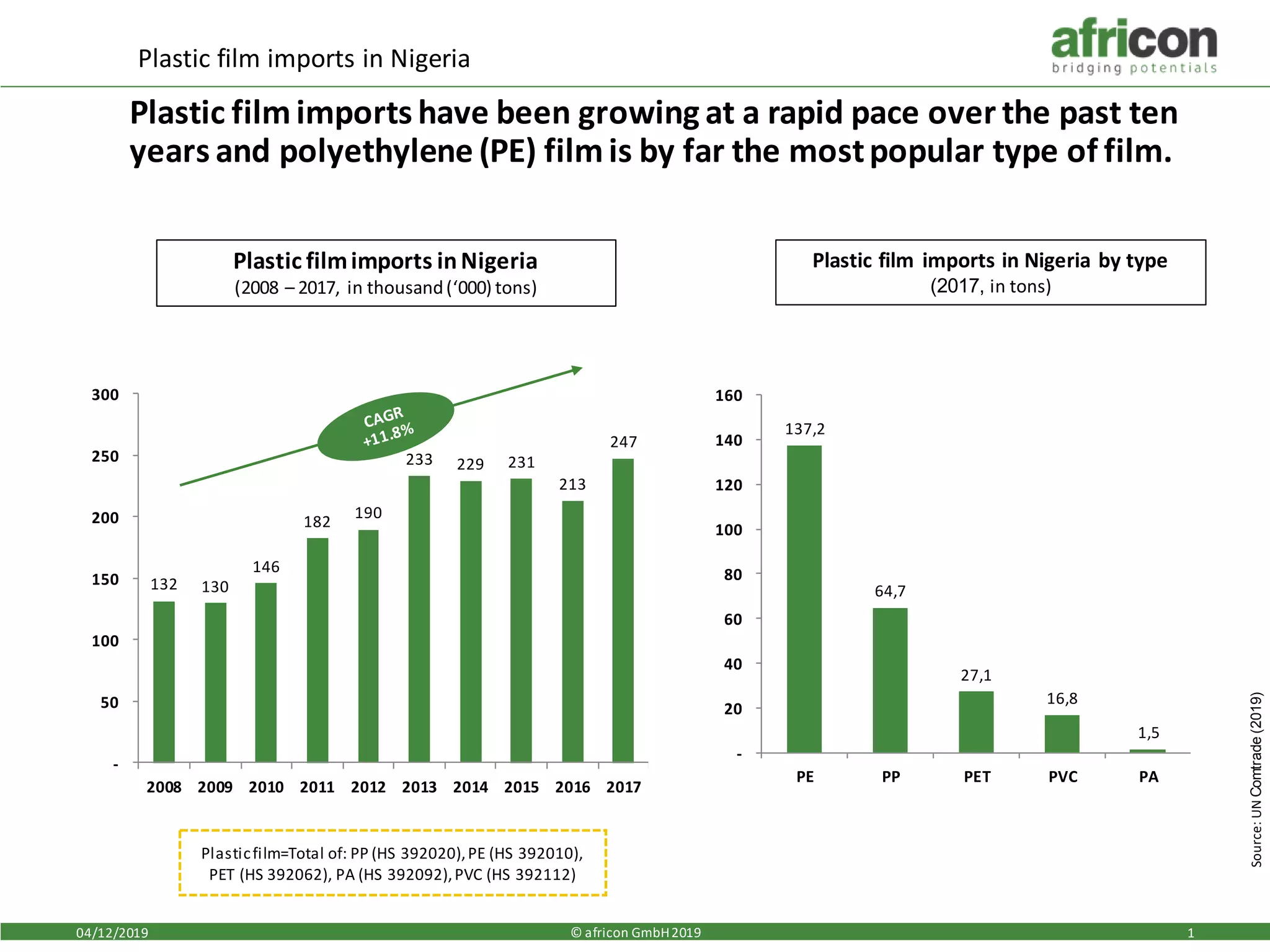 Slide of the month June- Plastic film imports Nigeria | PPT | Free Download