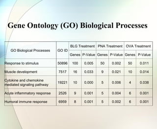 Mouse Model of Allergy | PPT | Allergies | Diseases and Conditions