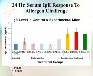 Mouse Model of Allergy | PPT | Allergies | Diseases and Conditions