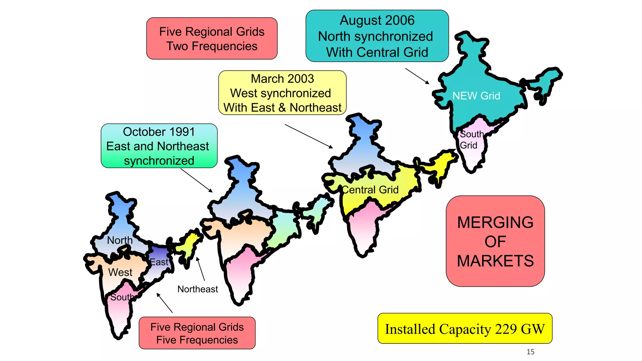 Structure of Transmission System in India | PPTX