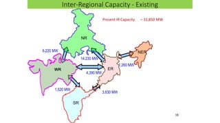 Structure of Transmission System in India | PPTX