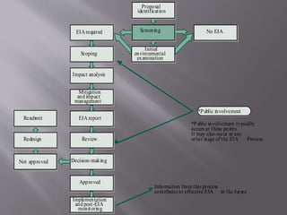EIA Methods | PPTX
