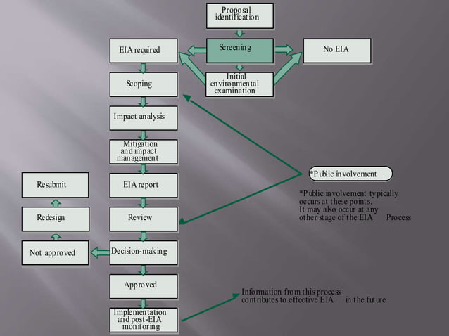 EIA Methods | PPTX | Environment | Science
