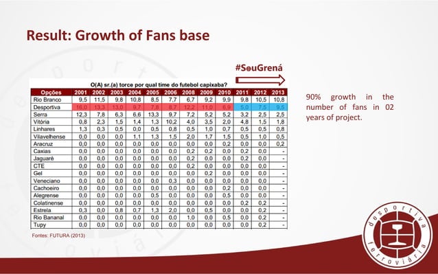 Sou Grena Project | PPT | Soccer | Sports
