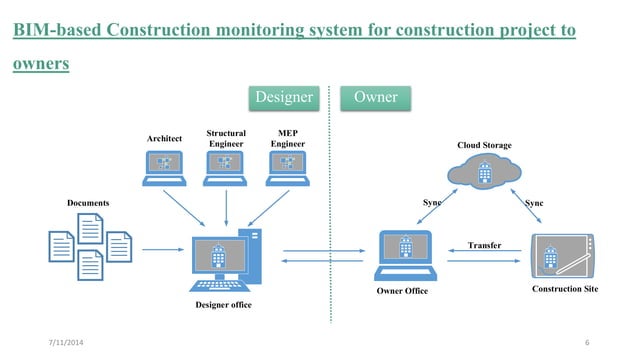 A Framework Of Bim Based Construction Project Monitoring System For Owner Ppt