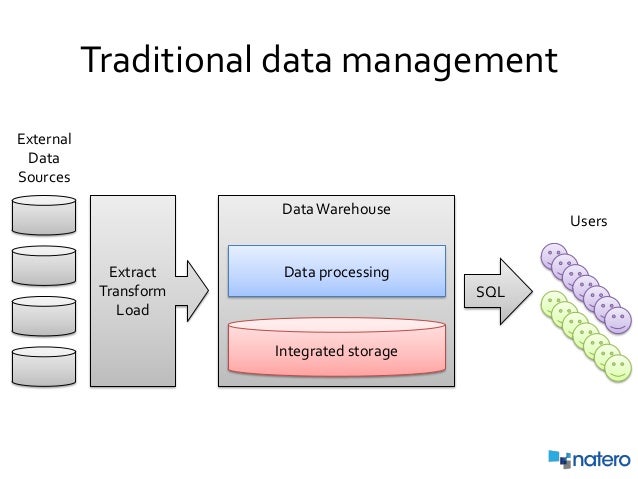 Enabling Data Management in a Big Data World