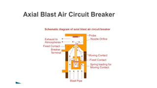 airblast circuit breaker | PPTX