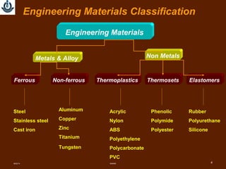 Material Science And Engineering | PPT | Physics | Science