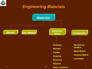 Material Science And Engineering | PPT