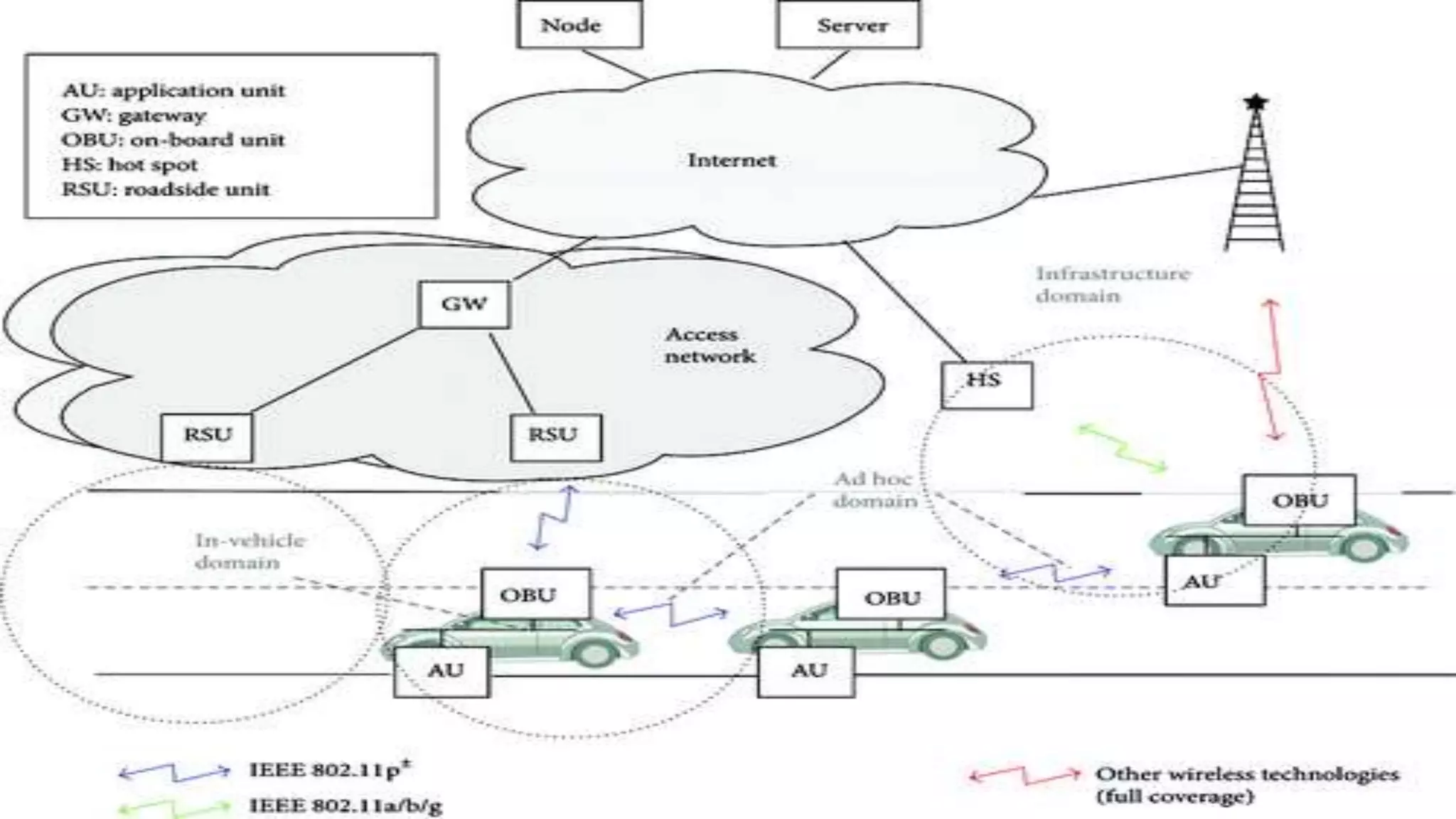 Architecture Security In Vanet Pptx