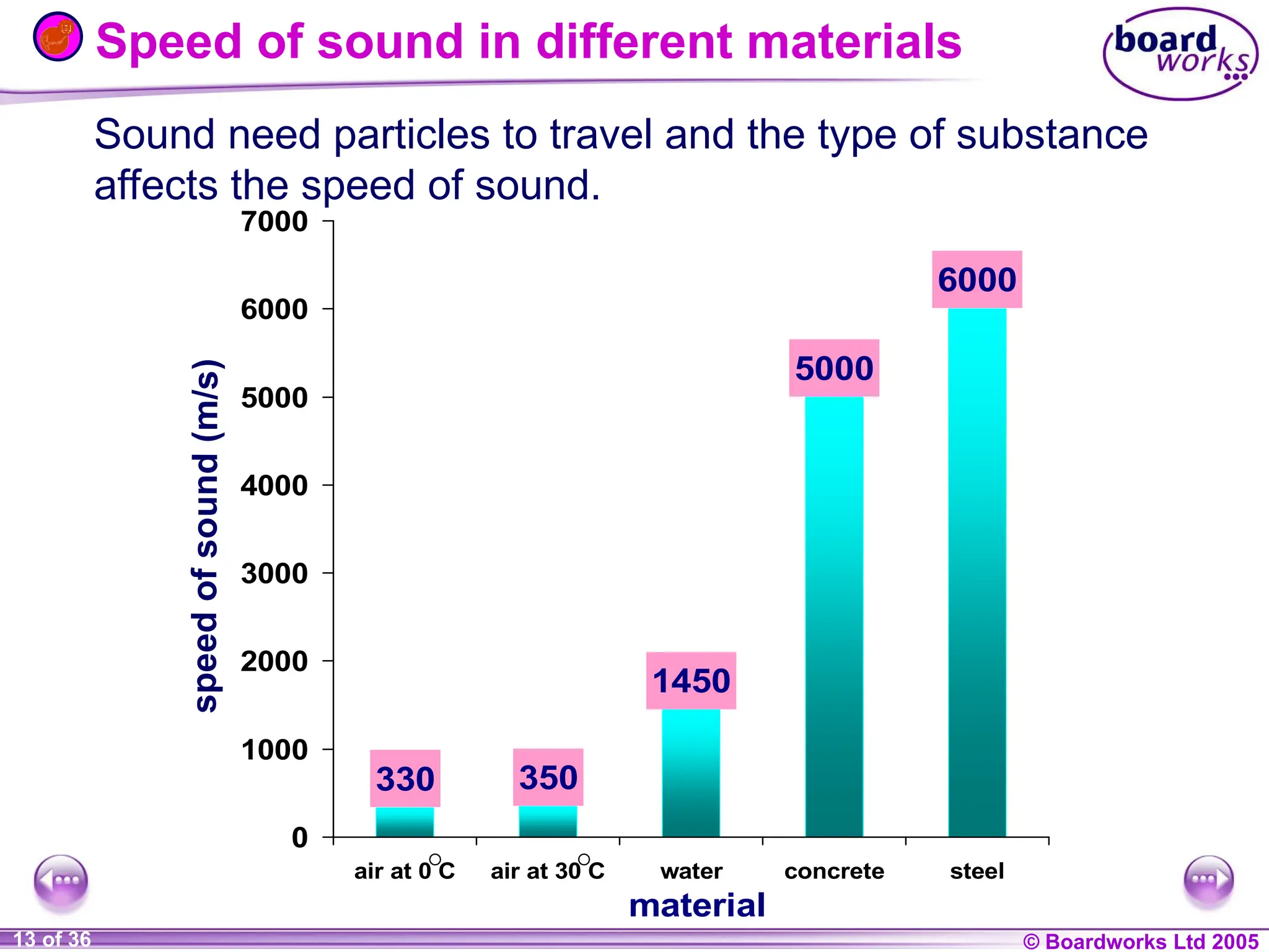 sound PHYSCS KEY STAGE THREE CAMBRIDGE.ppt