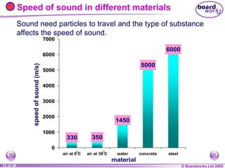 sound PHYSCS KEY STAGE THREE CAMBRIDGE.ppt