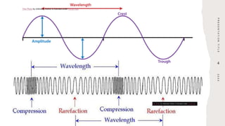 SOUND- CHARACTERISTICS OF A SOUND WAVE.pptx