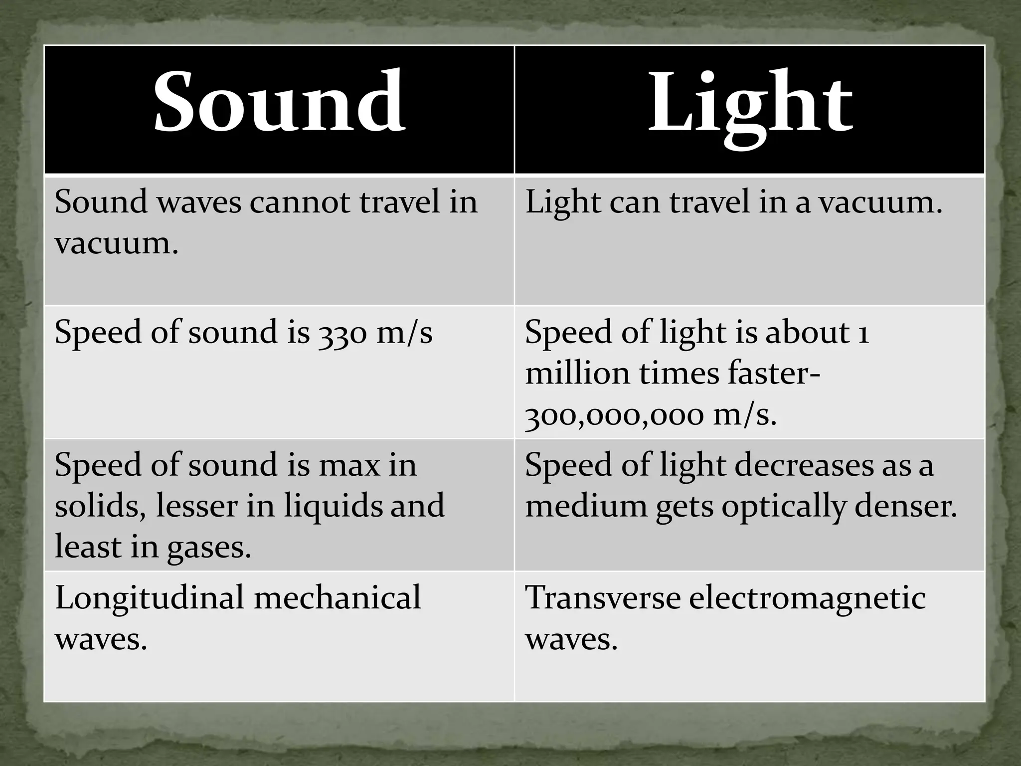 The methodology of propagation of sound waves | PPT