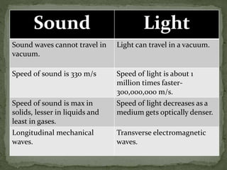 The methodology of propagation of sound waves | PPT