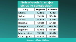 Sound Pollution | PPTX