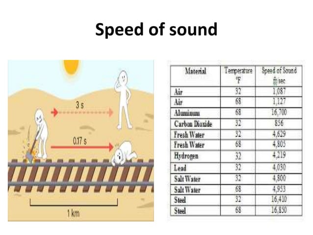 sound 2 Sem basic physics INCLUDING RADIOLOGICAL PHYSICS | PPTX | Digital Audio | Computer ...