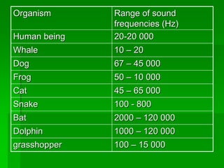 Sound and hearing | PDF