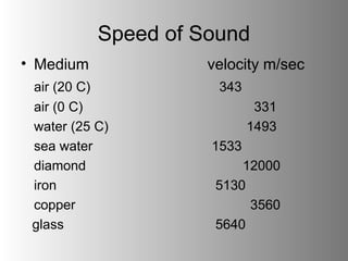 types of sound_and_types of waves with its apllication.ppt