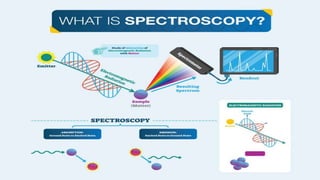 SPECTROSCOPY | PPTX | Science