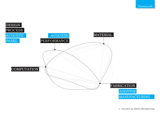 Foteini Setaki - Acoustics by Additive Manufacturing | PDF