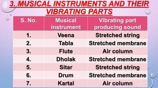 Sound by gaurav ghankhede | PPTX