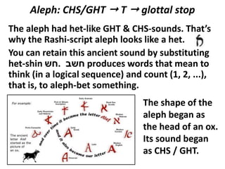 Sound changes in (Proto-) Hebrew | PPT