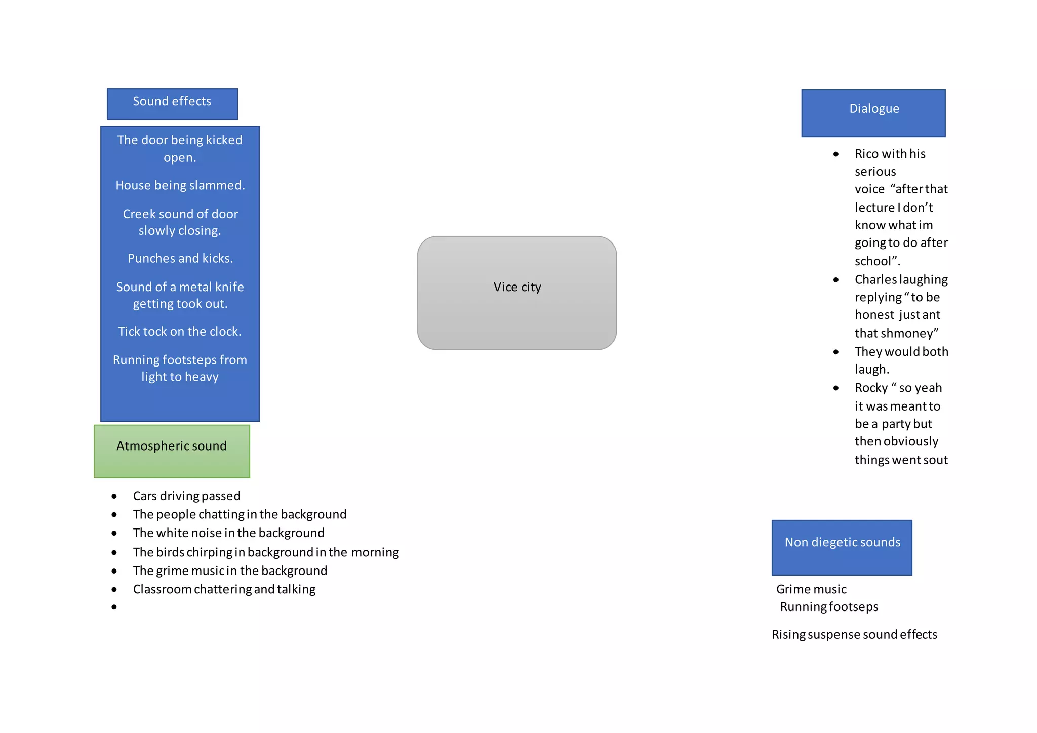 Sound effects mind map | DOCX