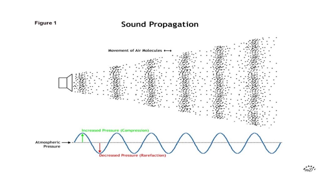 Sounds In Architecture