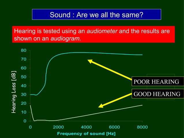 Sound Lesson 1 | PPT | Digital Audio | Computer Software and Applications