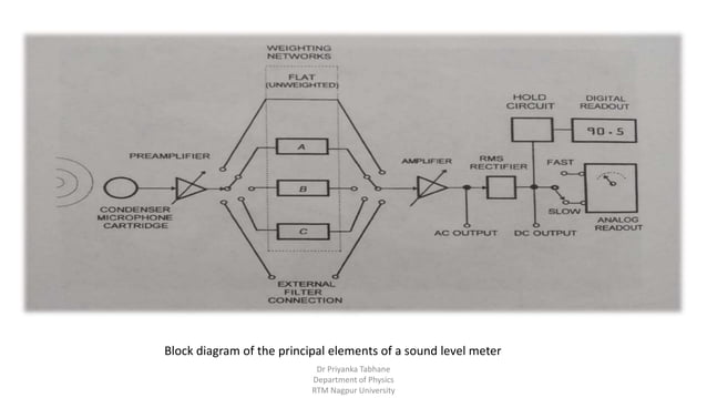 sound level meter octave band ananlyser.pptx | Digital Audio | Computer ...