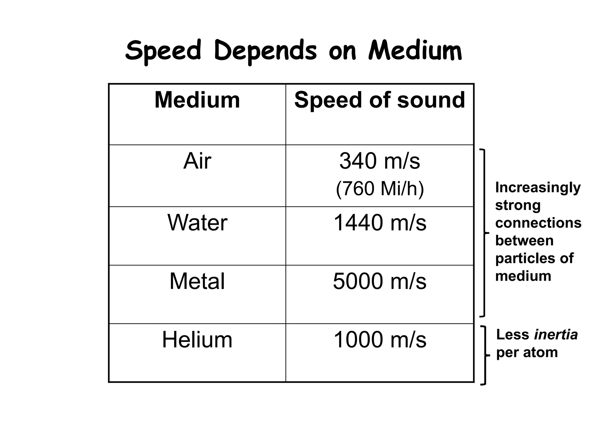 Overview of sound waves for highschool physics | PPTX