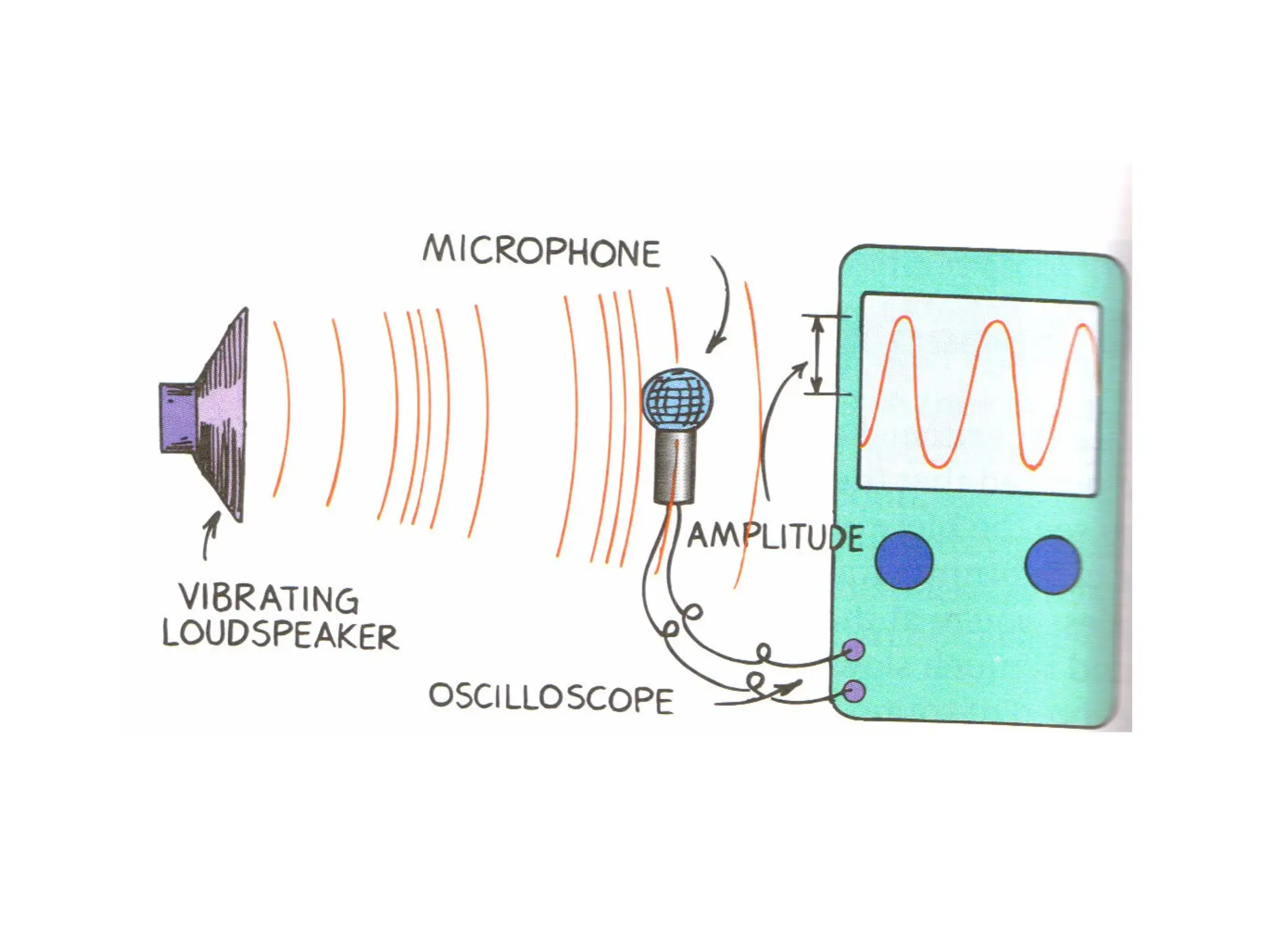 Overview of sound waves for highschool physics | PPTX