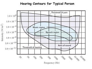 Overview of sound waves for highschool physics | PPTX