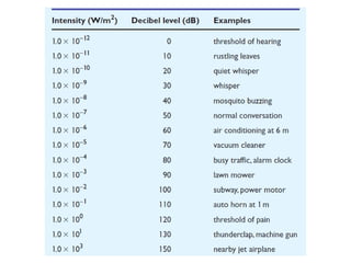 Overview of sound waves for highschool physics | PPTX