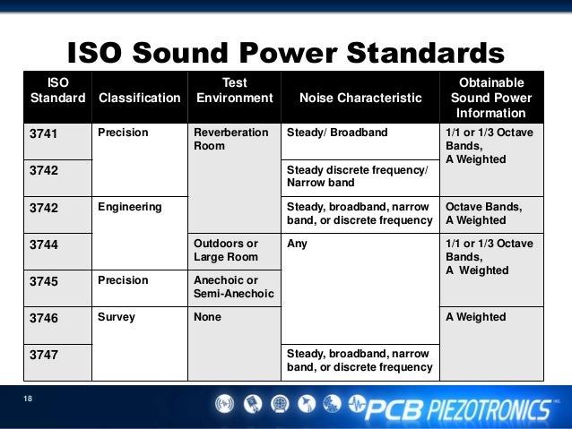 Sound Power Basics