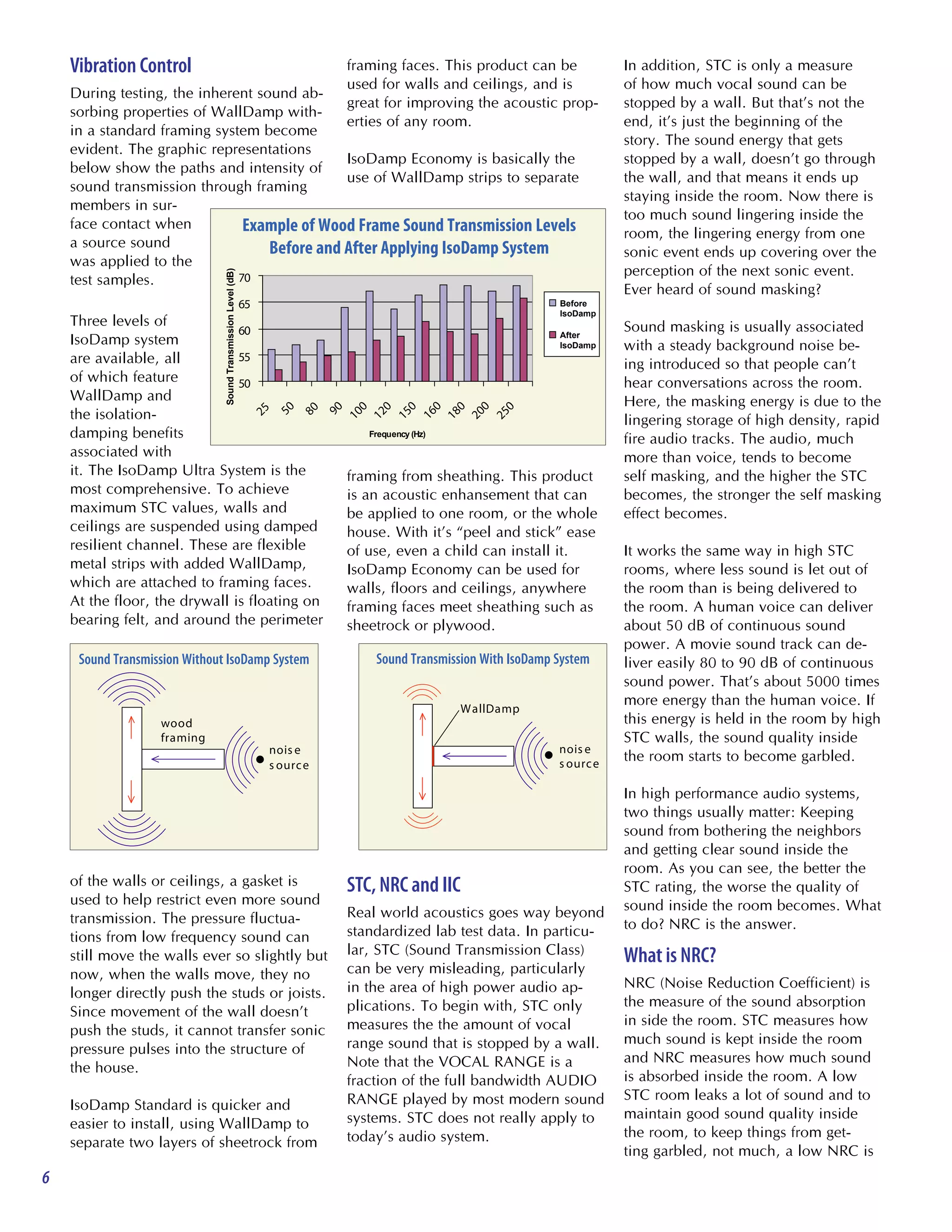 IsoDamp Soundproofing System | PDF
