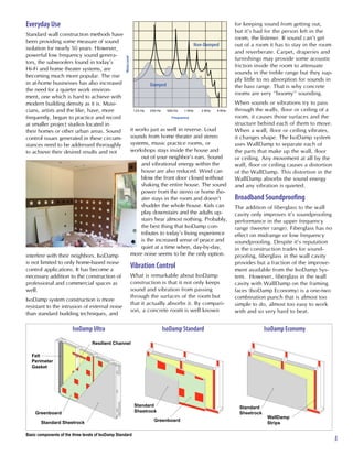 IsoDamp Soundproofing System | PDF