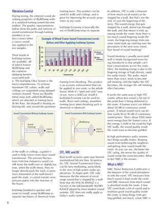 IsoDamp Soundproofing System | PDF